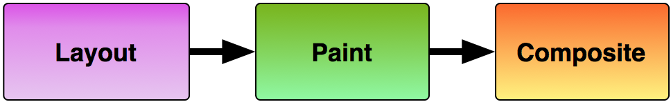 How Chrome Renders the Web